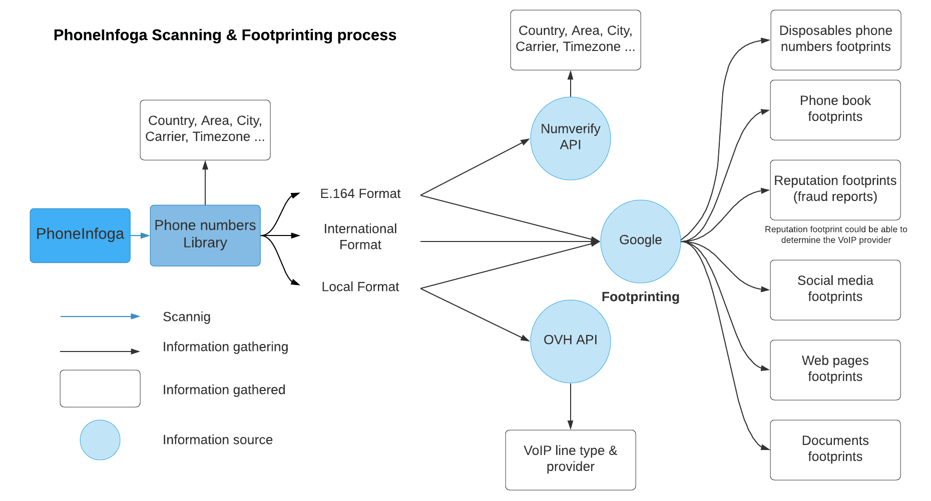 PhoneInfoga - OSINT Information Gathering framework for Phone Numbers ...